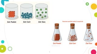 PPT WUJUD ZAT DAN MODEL PARTIKELkel.pptx