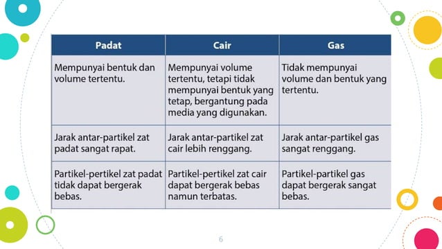 PPT WUJUD ZAT DAN MODEL PARTIKELkel.pptx