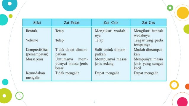 PPT WUJUD ZAT DAN MODEL PARTIKELkel.pptx