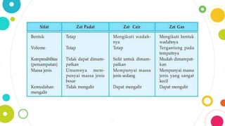 PPT WUJUD ZAT DAN MODEL PARTIKEL kelas 7 semester 1 smpn 1 palmatak.pdf