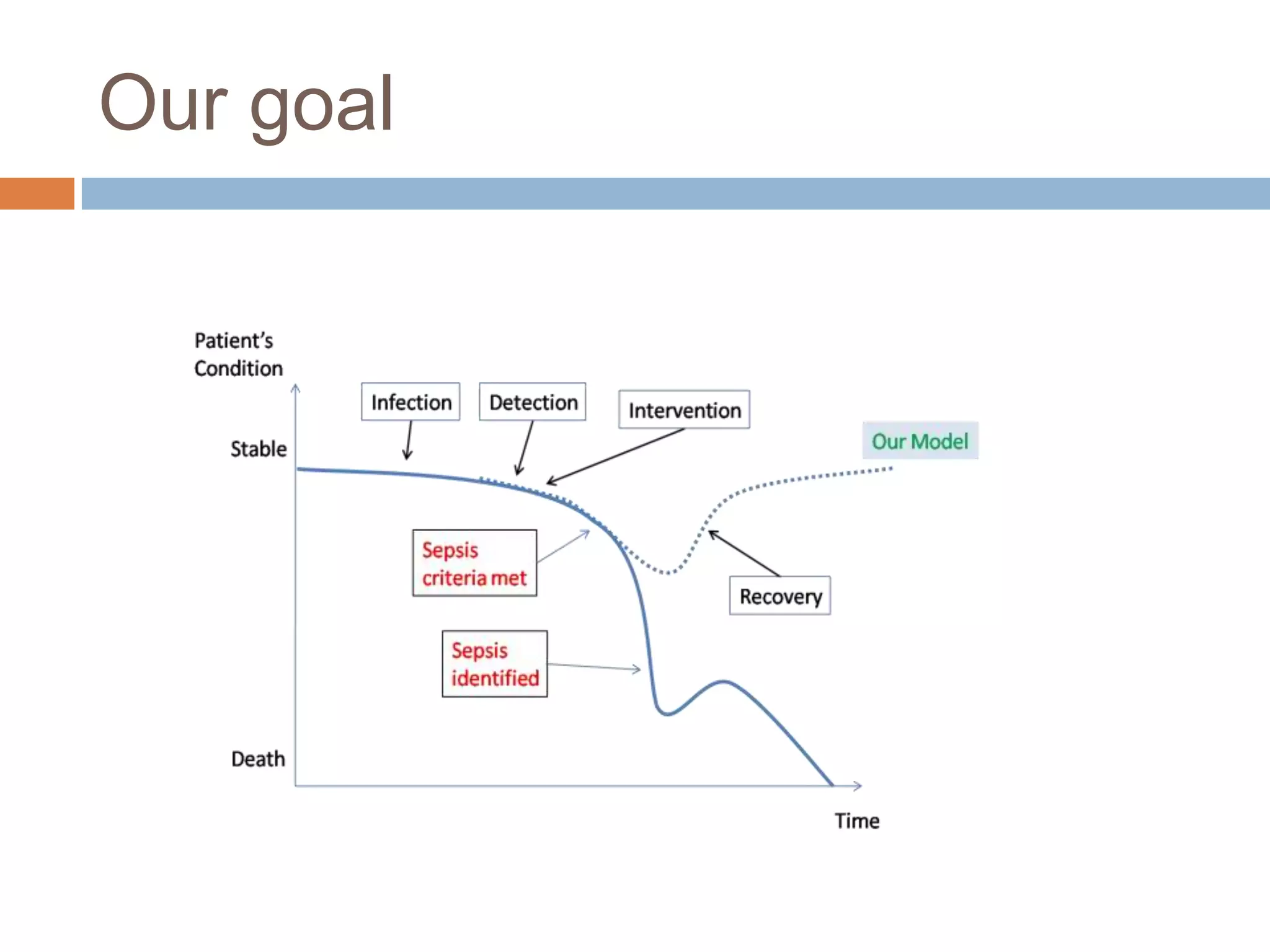 Pptx Preventing Sepsis Artificial Intelligence Knowledge Pptx