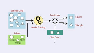 Presentation on Machine learning | PPT
