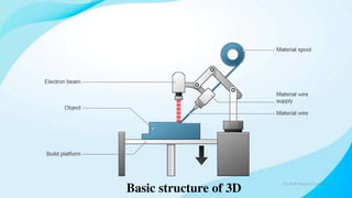 3d printing in Pharmaceutical Industry.pptx