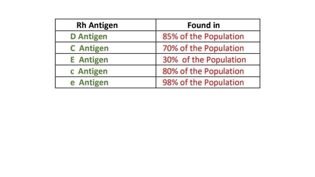 RHESUS BLOOD GROUPING SYSTEM | PPTX | Blood Disorders | Diseases and ...