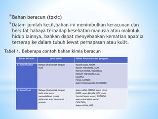 PPT Zat Bahan Beracun dan berbahaya Kel muara kulam 1.pptx