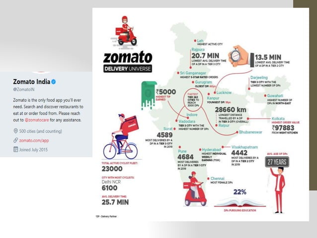 PPT Zomato Case Study.pptx