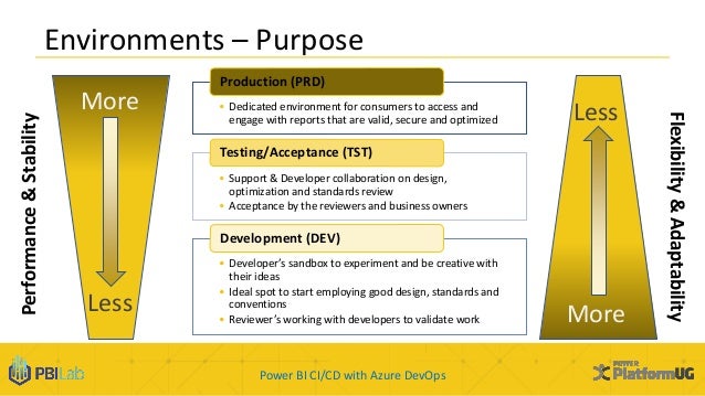 Power BI CI/CD with Azure DevOps for Power Platform User Group