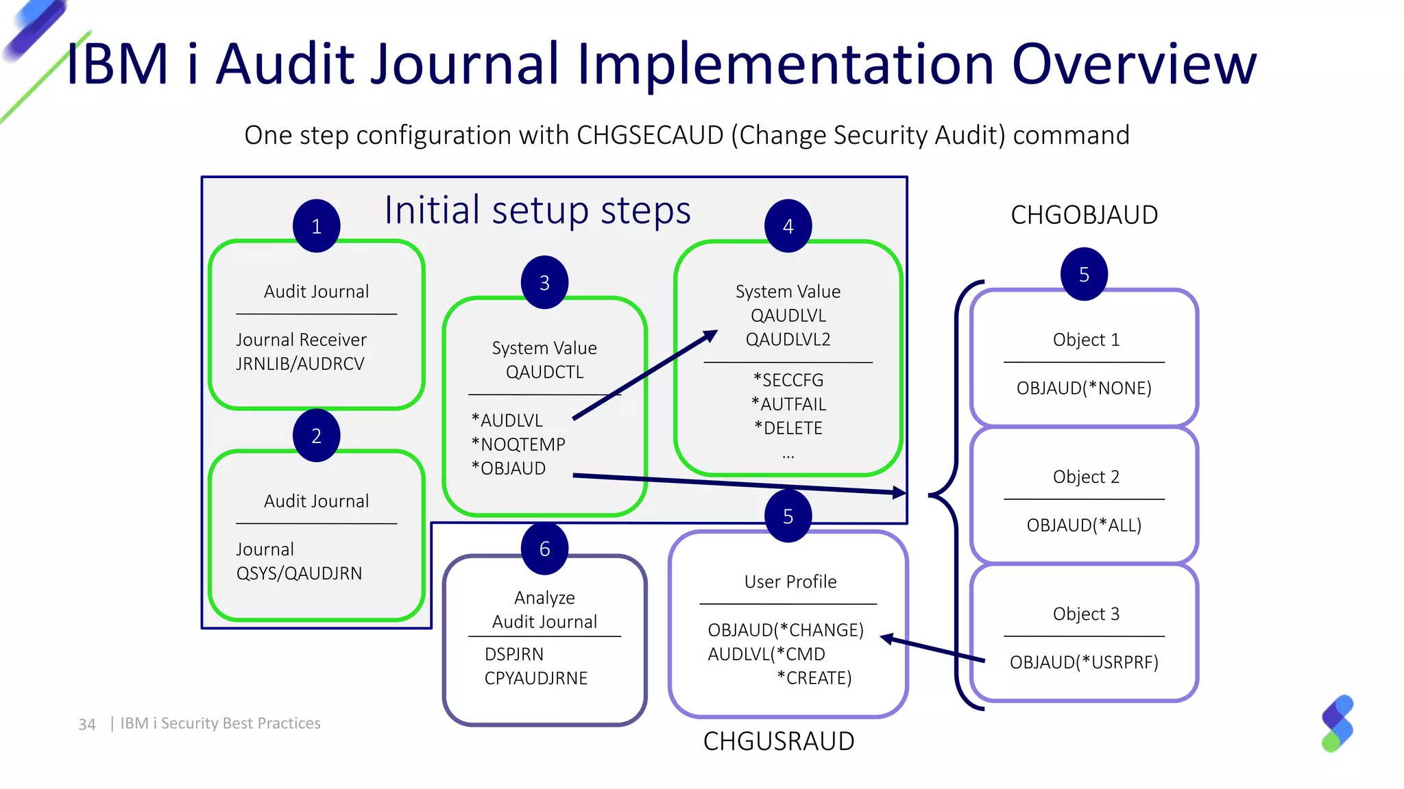 IBM i Security Best Practices | PPT