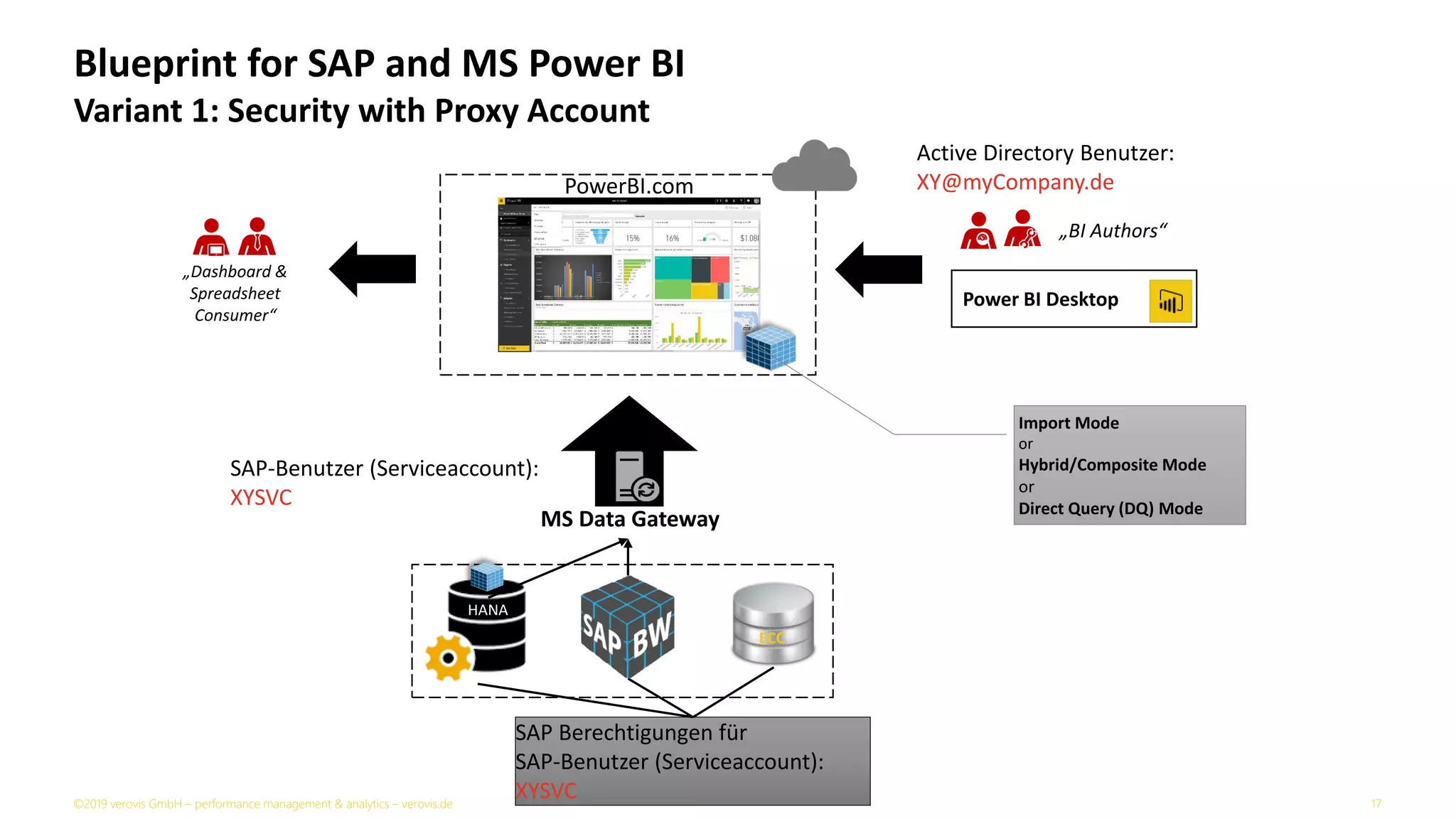 Power BI & SAP - Integration Options and possible Pifalls | PPT