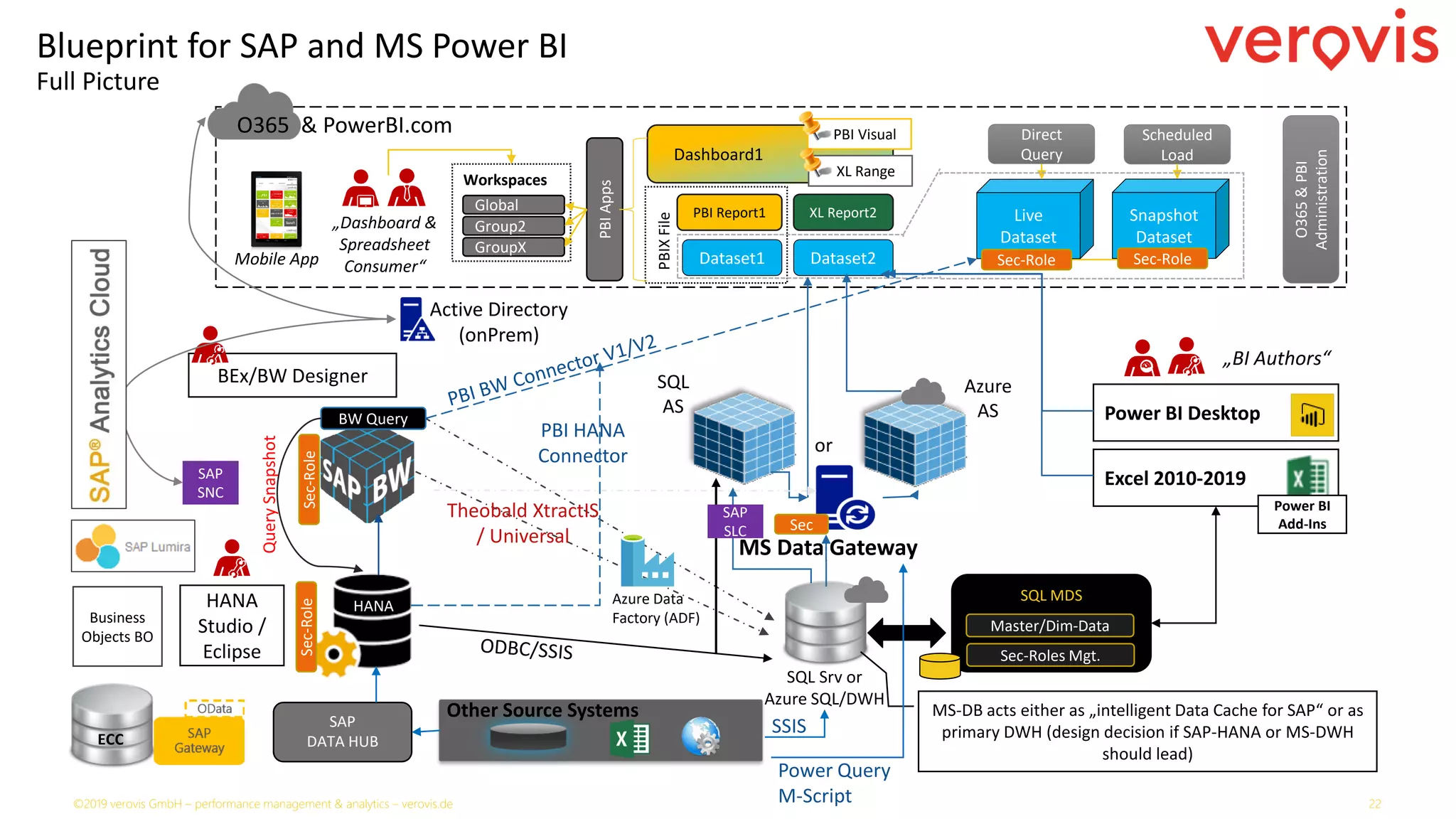 Power BI & SAP - Integration Options and possible Pifalls | PPT