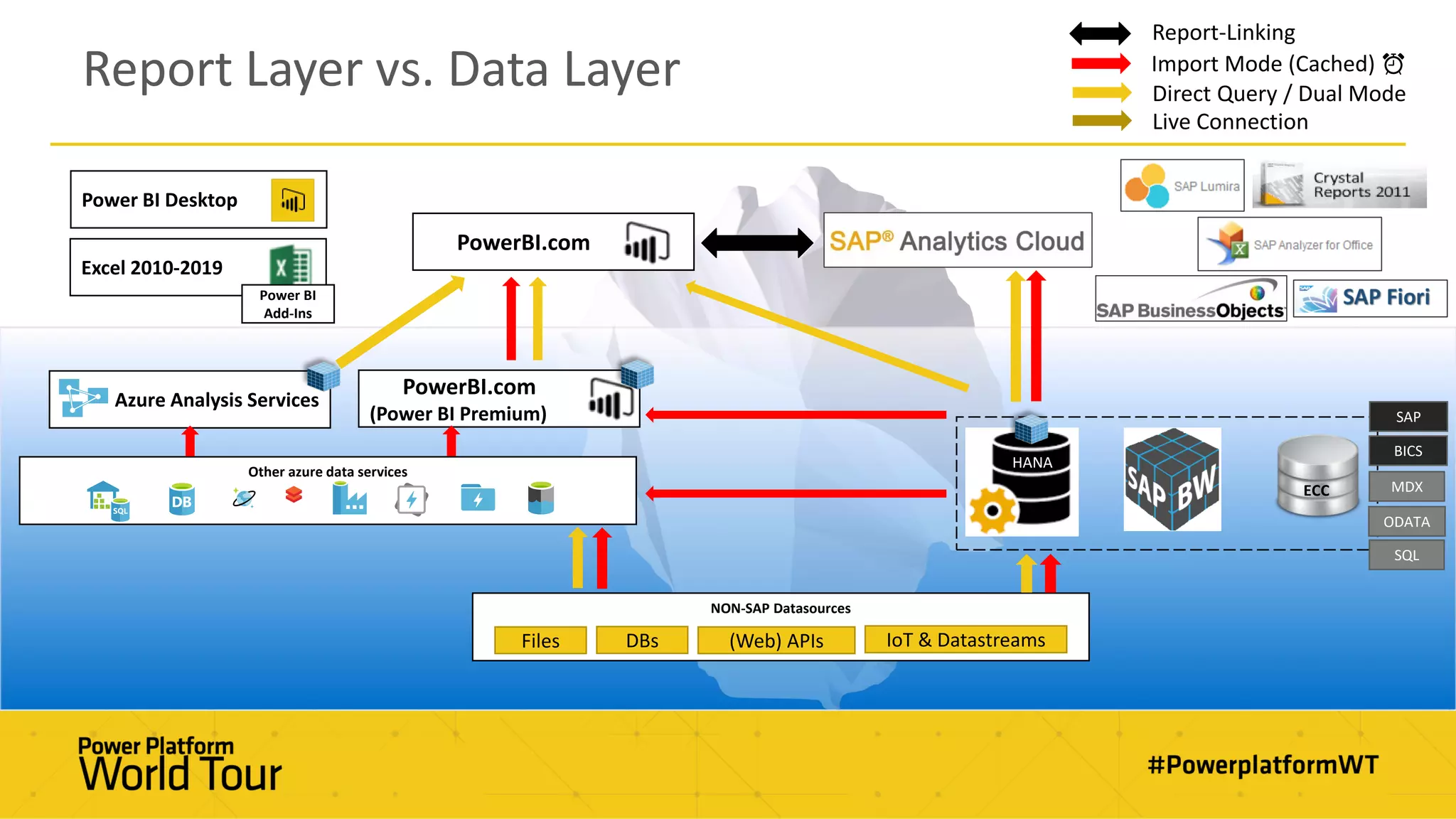 Power BI & SAP - Integration Options and possible Pifalls | PPT