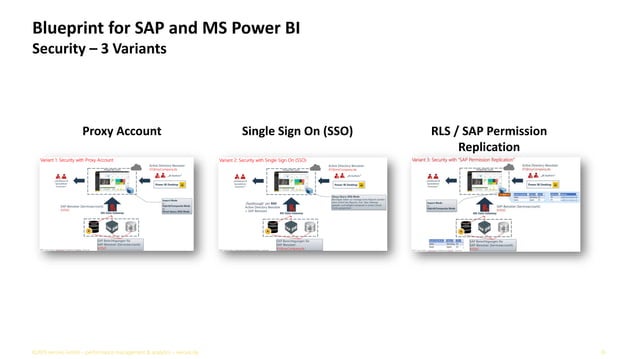 Power BI & SAP - Integration Options and possible Pifalls | PPT