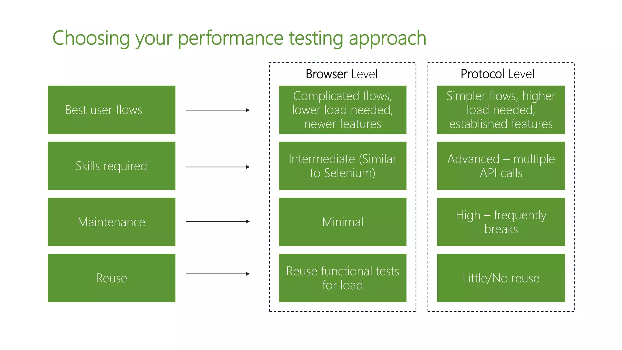 PQA's Performance Testing 101 | PPT
