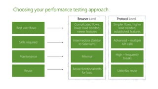 PQA's Performance Testing 101 | PPT
