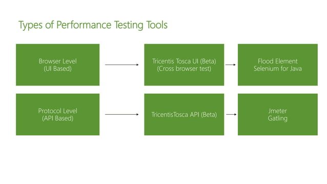 PQA's Performance Testing 101 | PPT