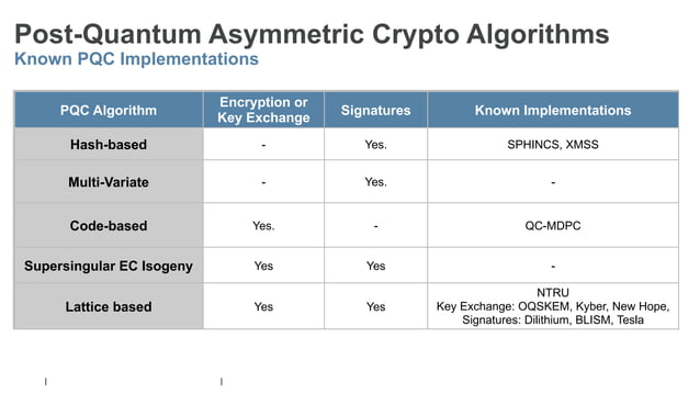 Post Quantum Cryptography: Technical Overview | PDF | Computing | Technology & Computing