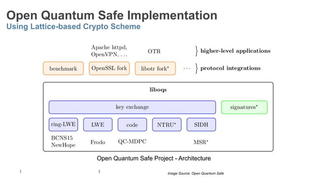 Post Quantum Cryptography: Technical Overview | PDF | Computing | Technology & Computing