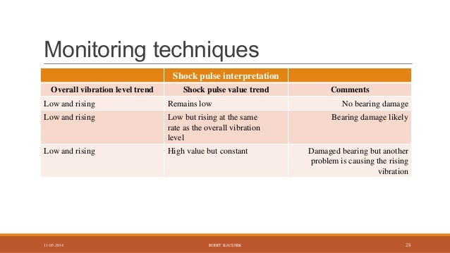 Condition Monitoring Of Rotating Machines Ppt