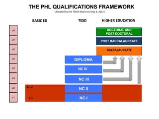 TESDA PQF | PPTX