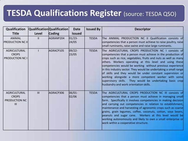 TESDA - Philippine Qualifications Framework (PQF) | PPTX