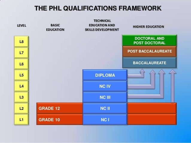 TESDA - Philippine Qualifications Framework (PQF)