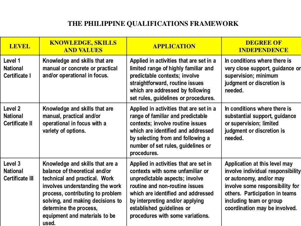TESDA - Philippine Qualifications Framework (PQF)