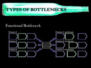 Pqm bottlenecks | PPT