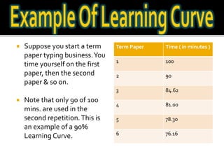 learning curves lateral thinking and six hats of thinking | PPT