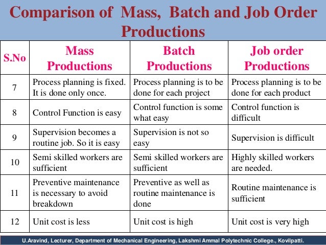 Production and Quality Management(PQM) - Unit 1 PPT -Chapter 1 : Topic ...