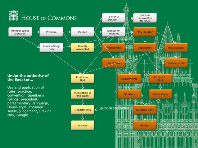 House of Commons Parliamentary Questions | PPT