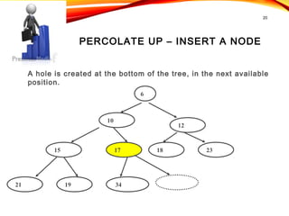 Priority queues and heap sorting | PPT