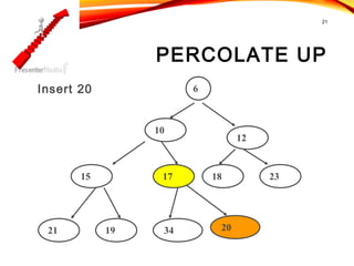 Priority queues and heap sorting | PPT