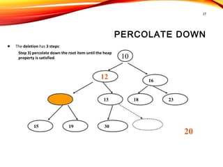 Priority queues and heap sorting | PPT
