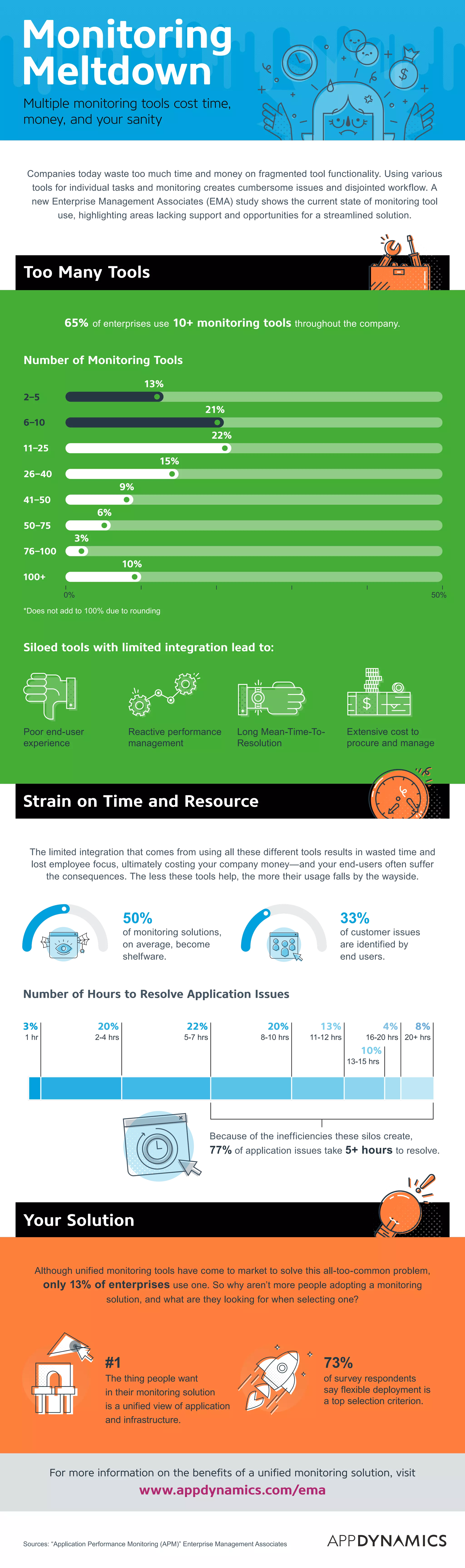 EMA Infographic: Unified Monitoring | PDF