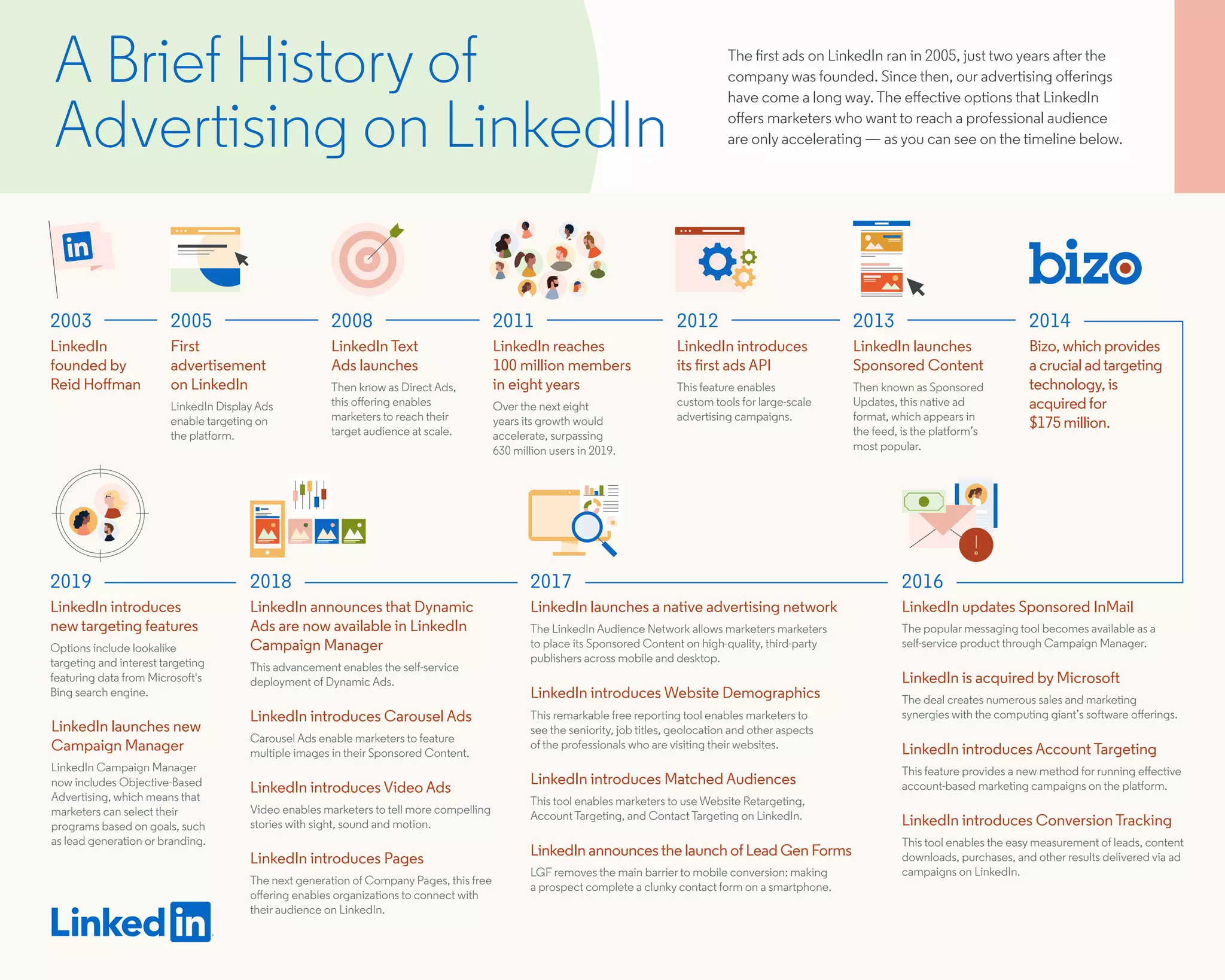 A Brief History of Advertising on LinkedIn | PDF