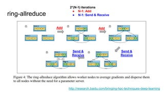 PR-129: Horovod: fast and easy distributed deep learning in TensorFlow ...