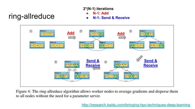 Pr 129 Horovod Fast And Easy Distributed Deep Learning In Tensorflow Ppt