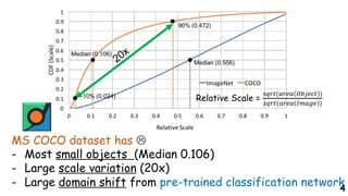 PR-199: SNIPER:Efficient Multi Scale Training | PPT
