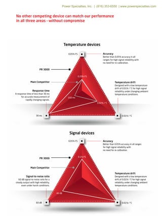 PR Electronics 3000 Series High Performance Temperature Transmitters ...