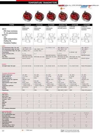 PR Electronics Signal Conditioning & Communication Interfaces Product ...