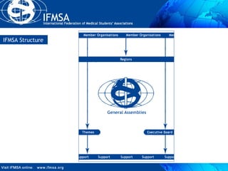 IFMSA-Meeting | PPT