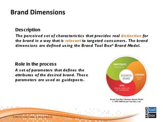 MAP Brand Platform | PPT | Management Consulting Industry | Industries