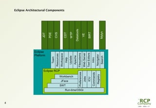 eclipse.dk - Eclipse RCP Under the Hood | PPT