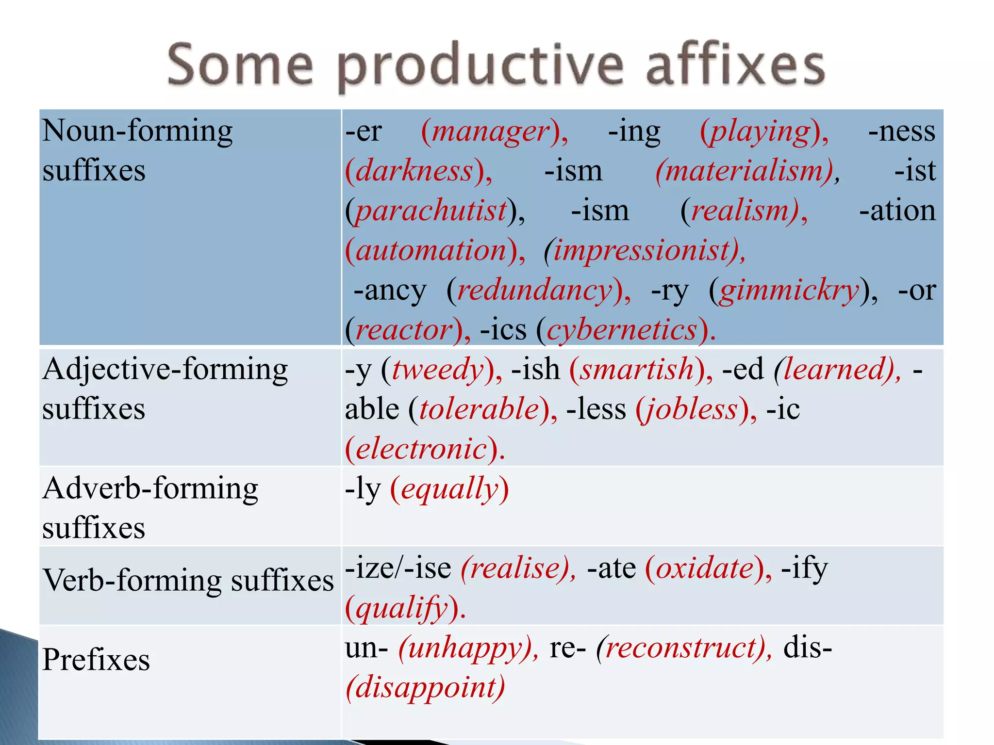 Pr10 Types of Forming Words.pptx