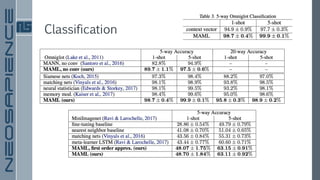 PR12-094: Model-Agnostic Meta-Learning for fast adaptation of deep ...