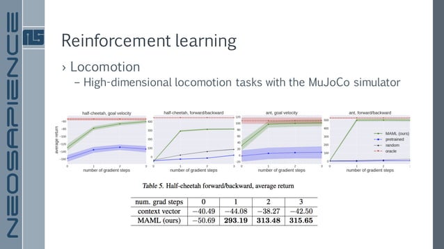 Pr12 094 Model Agnostic Meta Learning For Fast Adaptation Of Deep Networks Ppt