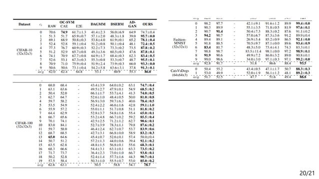 Pr12 Deep Anomaly Detection Using Geometric Transformations Ppt