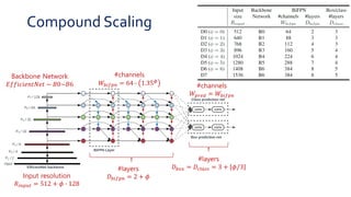 PR-217: EfficientDet: Scalable and Efficient Object Detection | PDF
