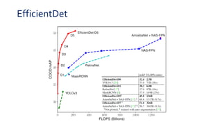 PR-217: EfficientDet: Scalable and Efficient Object Detection | PDF