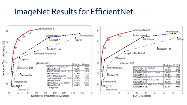 PR-169: EfficientNet: Rethinking Model Scaling for Convolutional Neural Networks | PPT